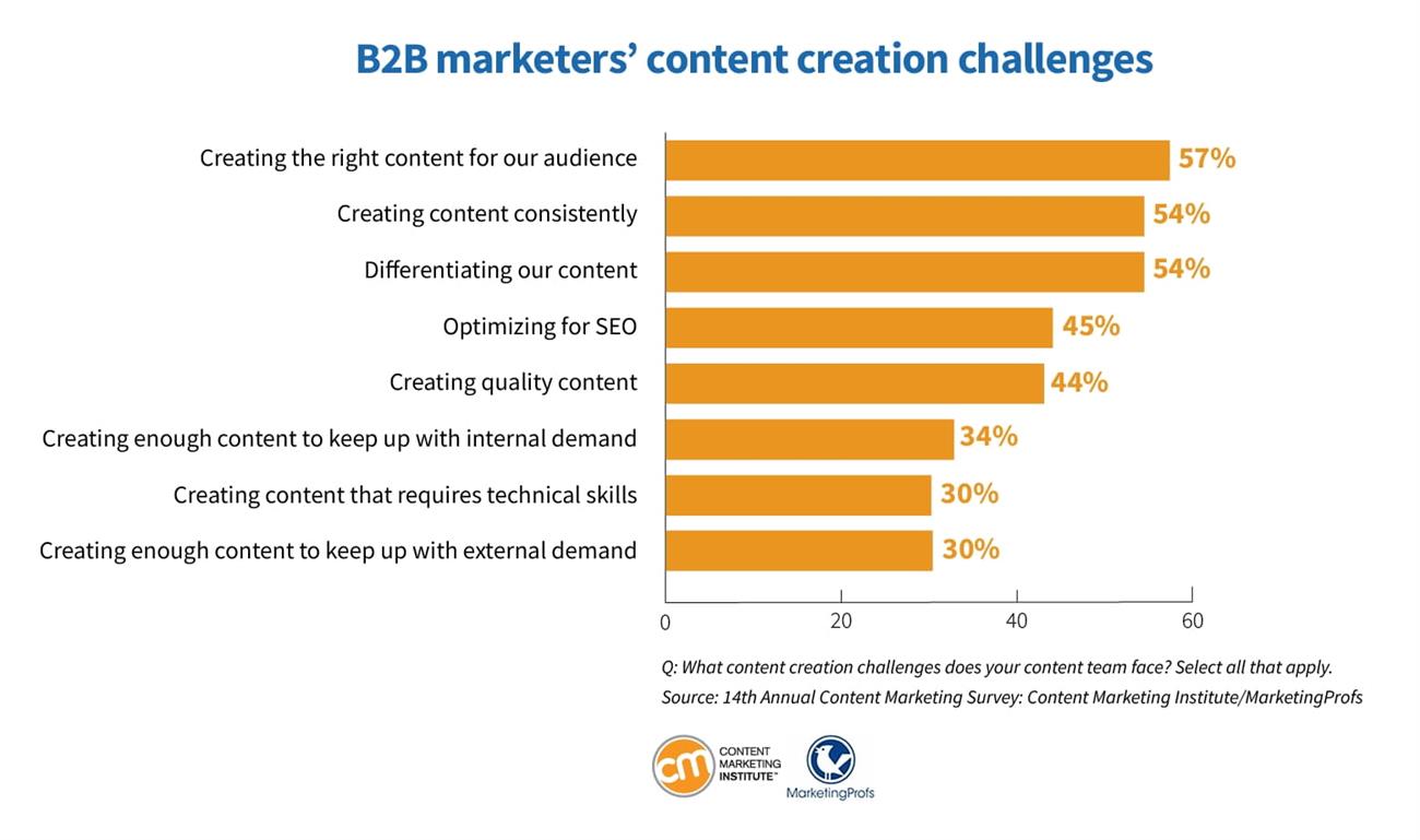 Как делать контент-маркетинг в B2B. 10 трендов на 2025 год - Сделаемский блог